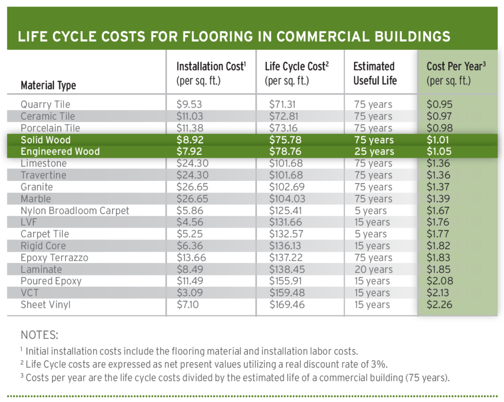 Life Cycle Cost Analysis LCCA NWFA